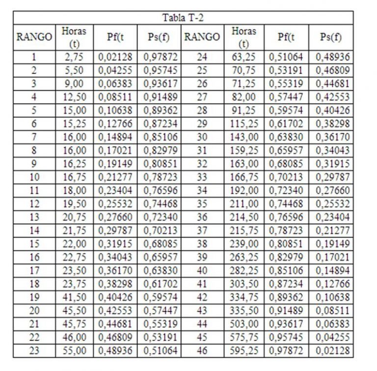 llᐈ Ejemplos Y Métodos Para Cálculo De La Confiabilidad